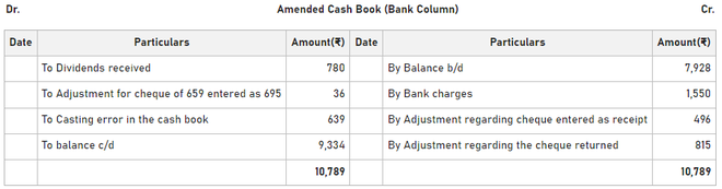 Preparation of Bank Reconciliation Statement with Amended Cash Book ...