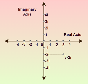 Cartesian Plane: Definition, Axes, Origin, Quadrants & Examples