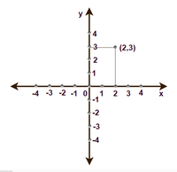 Cartesian Plane - GeeksforGeeks
