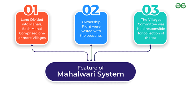 Ryotwari and Mahalwari Systems - GeeksforGeeks