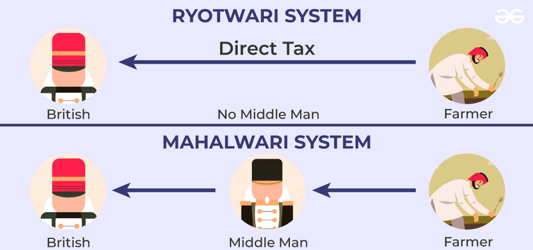 Ryotwari and Mahalwari Systems - GeeksforGeeks
