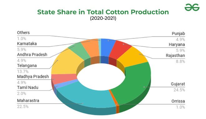 Cotton Textile Industry in India | GeeksforGeeks