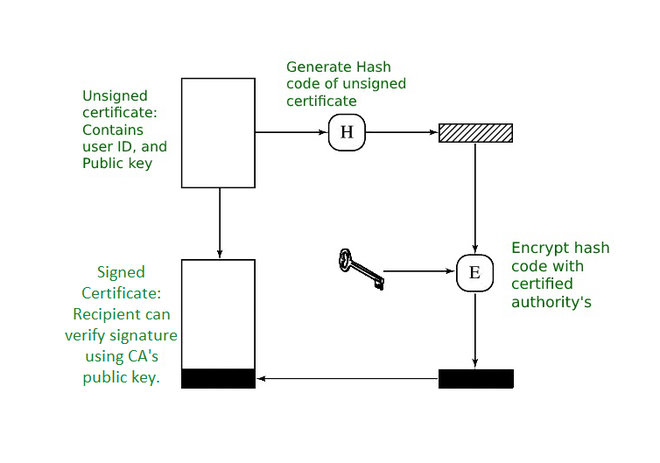 X.509 Authentication Service - GeeksforGeeks