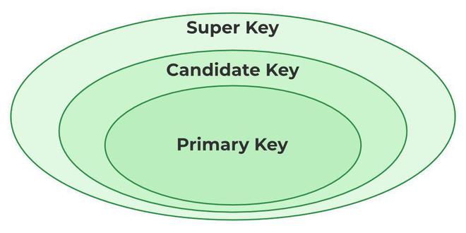 Candidate Key in DBMS - GeeksforGeeks