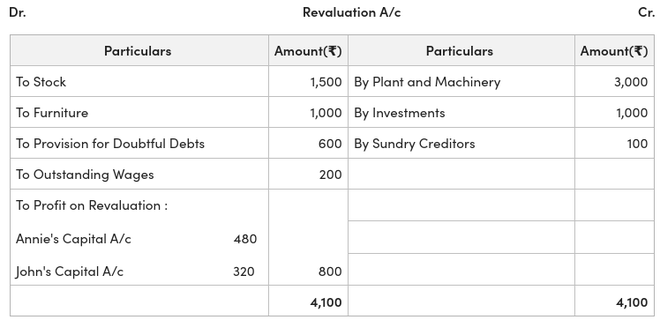 Accounting Treatment of Revaluation of Assets and Liabilities in case ...