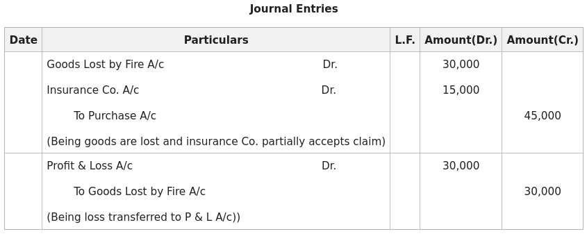 Financial Statement with Adjustment-Loss of Insured Goods & Assets (All ...