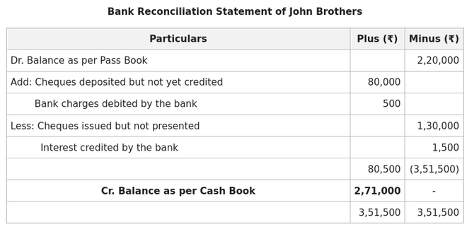 Preparation of BRS without correcting Cash Book - GeeksforGeeks