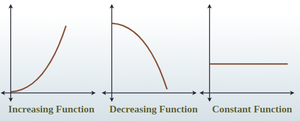 Increasing and Decreasing Functions - Definition, Rules & Graph
