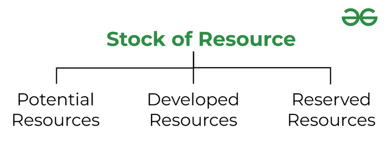 What do you understand by stock of resources? | GeeksforGeeks