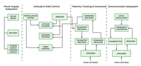 What is Satellite Subsystem? - GeeksforGeeks