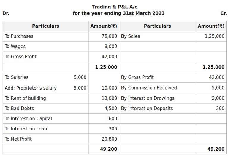 Financial Statement with Adjustment with Examples-II - GeeksforGeeks