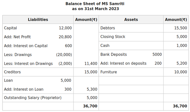 Financial Statement with Adjustment with Examples-II - GeeksforGeeks