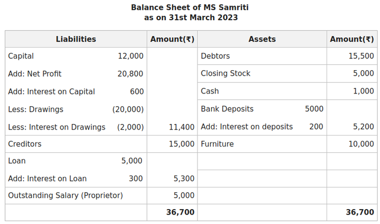 Financial Statement with Adjustment with Examples-II - GeeksforGeeks