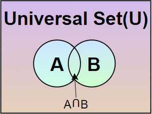 Venn Diagram | Definition, Examples, Symbols & Formula