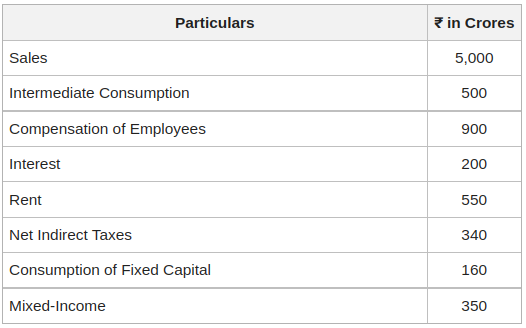 Three Methods of calculating National Income: Value added Method ...