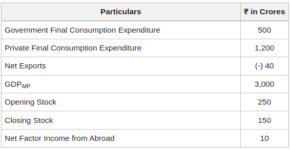 Three Methods of calculating National Income: Value added Method ...