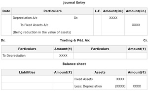 Financial Statement with Adjustment with Examples-III - GeeksforGeeks