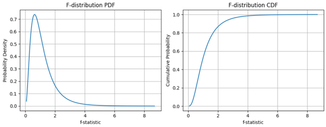 How to Perform an F-Test in Python - GeeksforGeeks