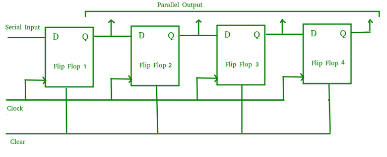 Serial In Parallel Out (SIPO) Shift Register - GeeksforGeeks