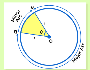 Areas Related to Circles Class 10 Notes Maths Chapter 12 - GeeksforGeeks