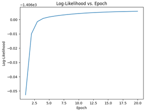 Expectation-Maximization Algorithm - ML - GeeksforGeeks