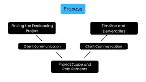 Freelance Web Developer Work Experience - GeeksforGeeks