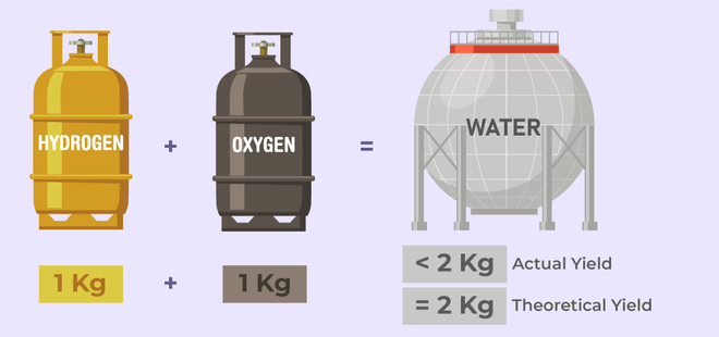 Theoretical Yield - GeeksforGeeks
