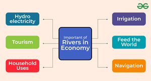 Why are Rivers Important for the Country’s Economy? - GeeksforGeeks