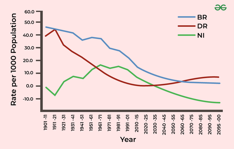Why counting Birth and Death rates is important? - GeeksforGeeks
