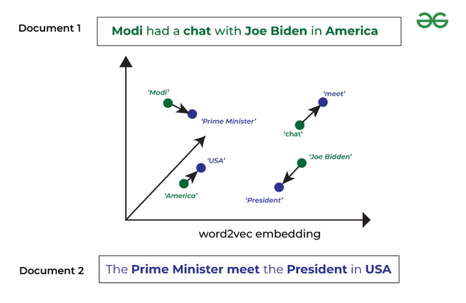 Word Movers Distance (WMD) in NLP - GeeksforGeeks