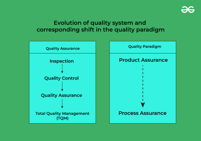 Software Quality - Software Engineering - GeeksforGeeks