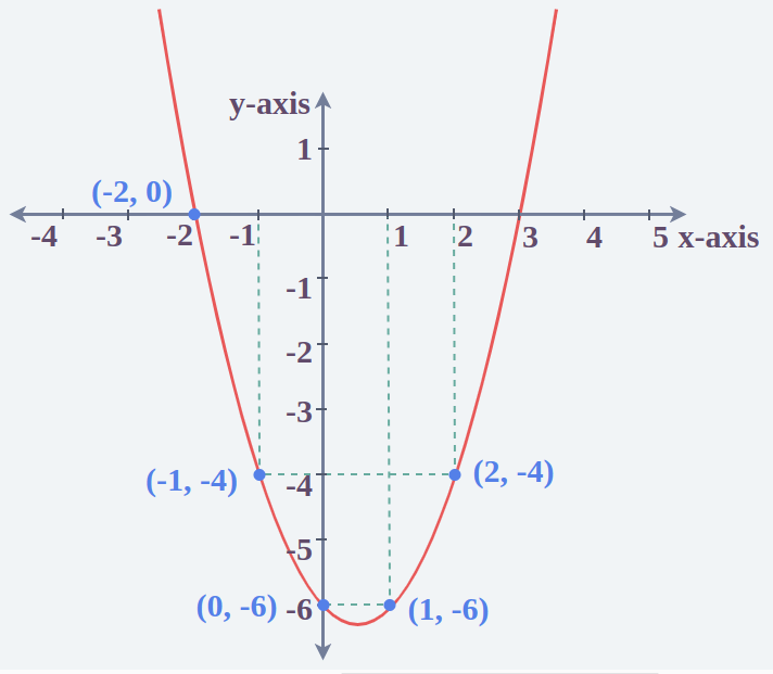 Quadratic Function Formula Definition Solved Examples