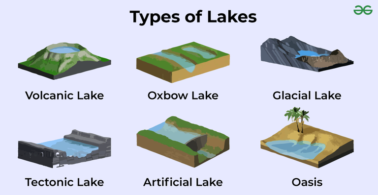 What types of Lakes are found in India? - GeeksforGeeks