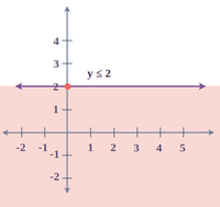 Systems of Inequalities - GeeksforGeeks