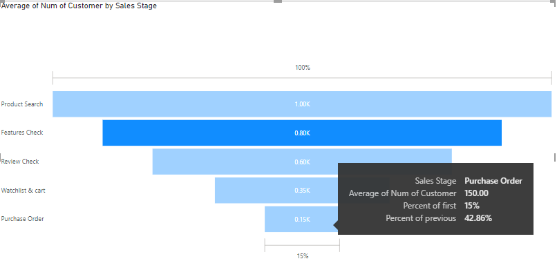 Power BI - Funnel Charts - GeeksforGeeks