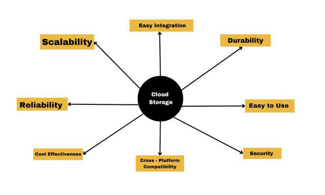How to Use Cloud Storage For Firebase For Mobile and Web Apps ...