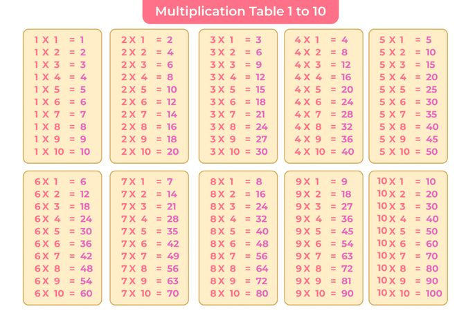 Tables 1 to 20: Table from 1 to 20 PDF - GeeksforGeeks