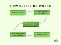 Buffering in OS - GeeksforGeeks