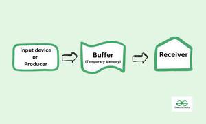 Buffering in OS - GeeksforGeeks