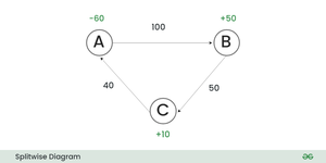 System Design of Splitwise Backend (Expense Sharing Apps) - GeeksforGeeks