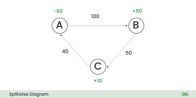 System Design of Splitwise Backend (Expense Sharing Apps) - GeeksforGeeks