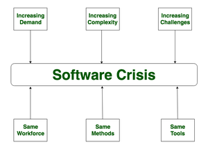 Software Crisis - Software Engineering - GeeksforGeeks