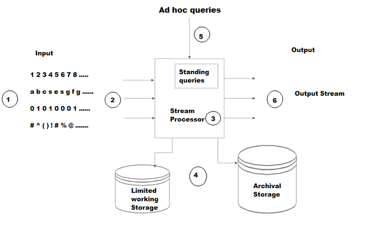 Data Stream Management System Architecture - GeeksforGeeks