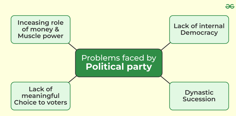 What are the various challenges faced by political parties? - GeeksforGeeks