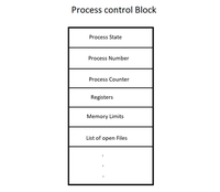 Formation of Process from Program - GeeksforGeeks