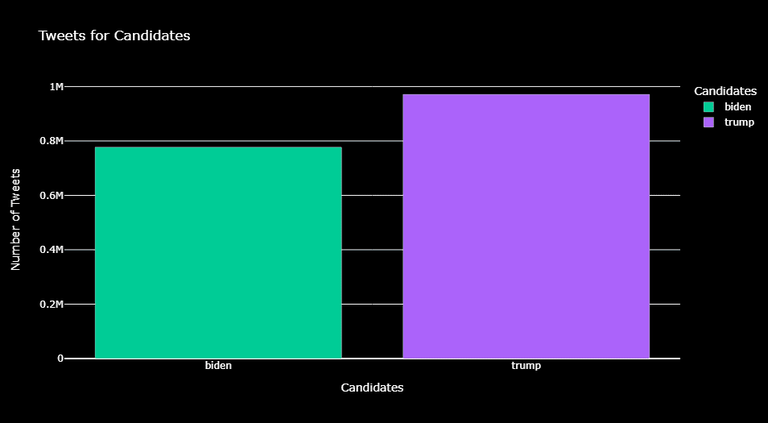 NLP Sentiment Analysis for US Election - GeeksforGeeks