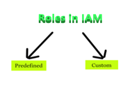 How to Use Cloud Identity and Access Management (IAM) For Access ...