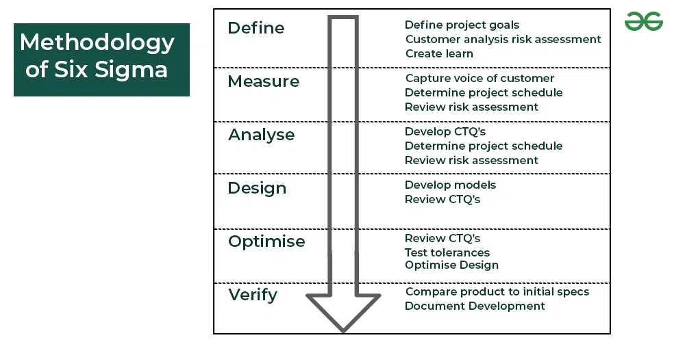 Methodology Of Six Sigma GeeksforGeeks