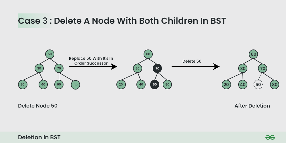 Deletion In Binary Search Tree BST GeeksforGeeks Deletion In Binary Search Tree BST GeeksforGeeks