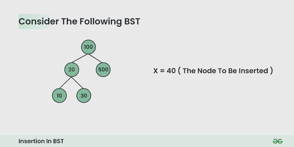 Insertion In Binary Search Tree BST GeeksforGeeks Insertion In Binary Search Tree BST GeeksforGeeks